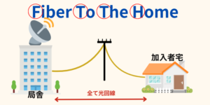 FTTHとは？配線方式の違いをプロが徹底解説 | ネット回線ベスト